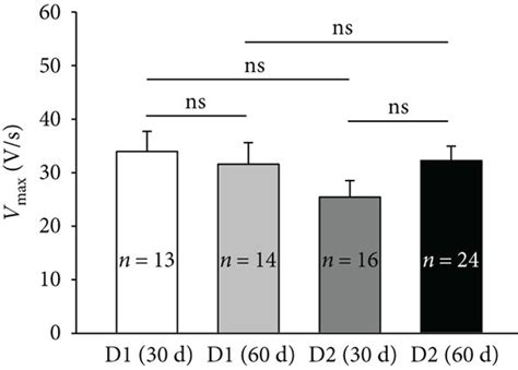 comparison of action potential parameters in cells from different