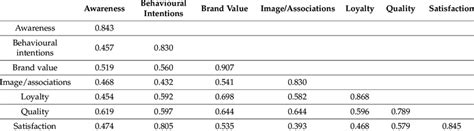 Discriminant Validity Fornell And Larcker Criterion Download Scientific Diagram