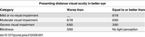 Categories And Definition Of Blindness And Visual Impairment