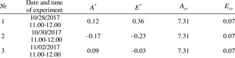 Examples Of Calculated Estimates Asymmetry And Excess Coefficients