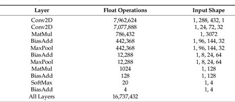 Table 5 From Efficient Classification Of Ecg Images Using A Lightweight
