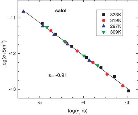 Double Logarithmic Plot Of Dc Conductivity Versus α Relaxation Time For Download Scientific