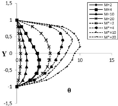 Figure 19 From The Hall Effect On Mhd 2 Fluid Unsteady Heat Transfer
