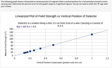 Solved The Following Graph Shows A Linearized As Necessary
