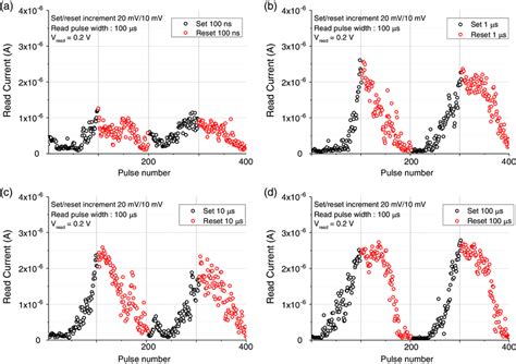 Ad Gradual Switching Characteristics According To The Pulse Width Of Download Scientific