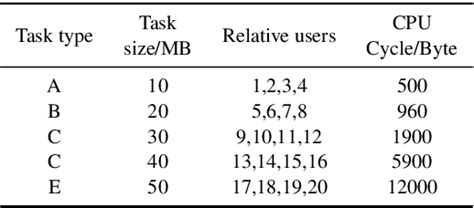 Table 1 from Joint task allocation and resource optimization for ...