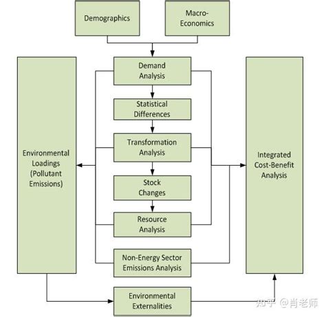 推荐LEAP模型低排放分析平台 知乎