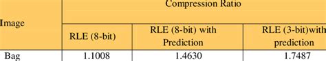 Compression Ratio For Different Counter Size Of Rle And Prediction