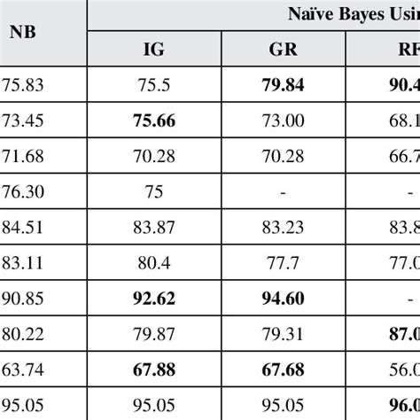 classification accuracy rate of nb algorithm using filter method