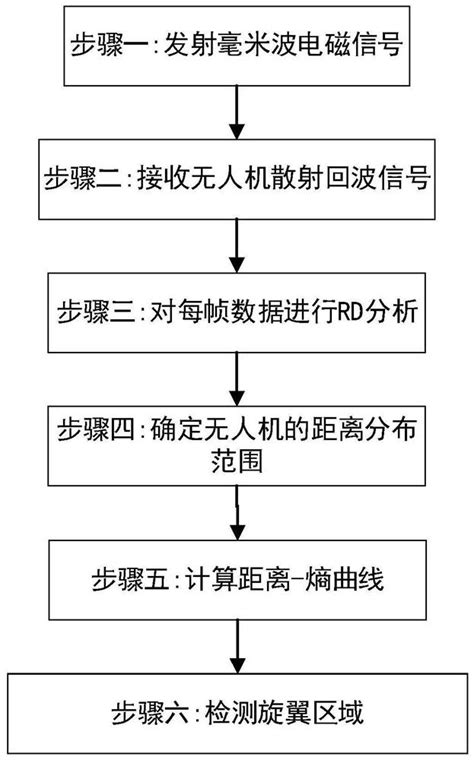 Unmanned Aerial Vehicle Rotor Detection System Based On Millimeter Wave