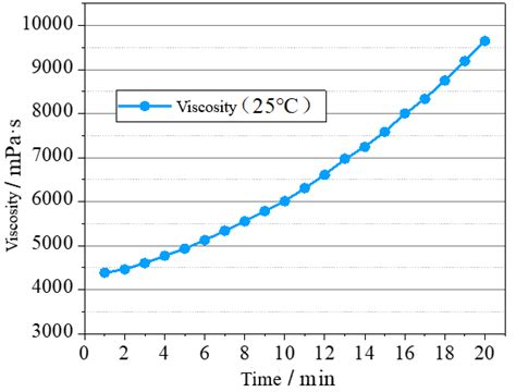 Variation Curve Of Colloidal Viscosity Figure 2 Variation Of Colloidal
