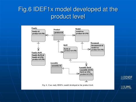 ppt the complementary use of idef and uml modelling approaches