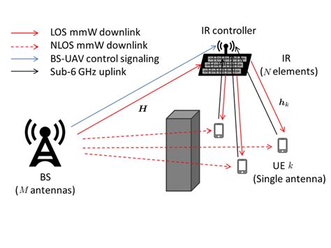 The Multi User Downlink Communications From A Multi Antennas Bs