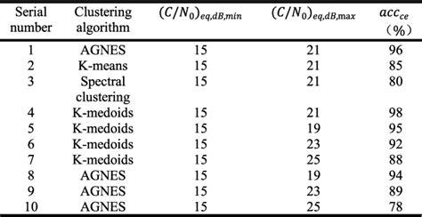 Table 1 From Gnss Multi Interference Source Centroid Location Based On