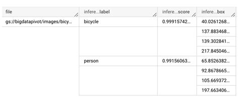Integrating Ml Models Into Production Pipelines With Dataflow Global