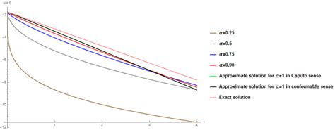 The Exact And Approximate Solution Ux T Of Equation 81 For X −4 Download Scientific