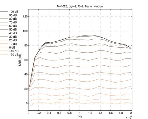 33 Ddm Hann Window Dgr 2 Q 2 No Zero Padding Srr Average For