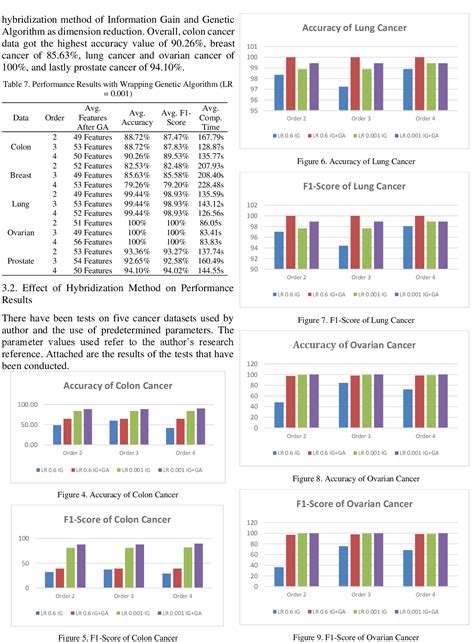 Figure 8 From Cancer Detection Based On Microarray Data Classification Using Flnn And Hybrid