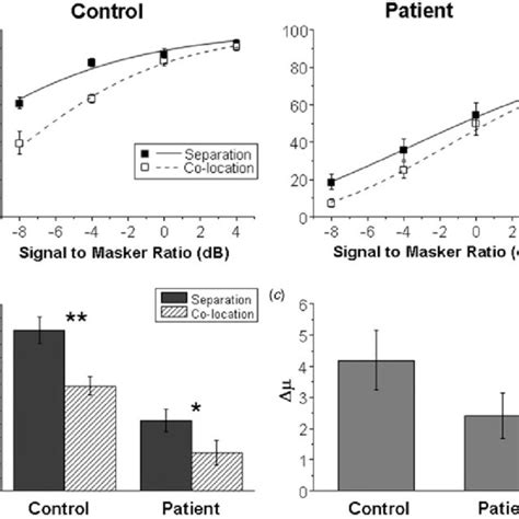 A Comparisons In Group Mean Percentage Correct Recognition Of The Download Scientific Diagram