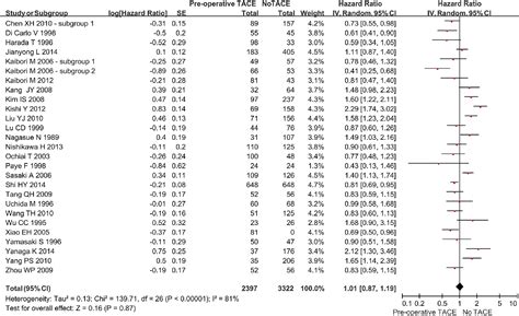Figure 2 From Hepatic Resection Alone Versus In Combination With Pre