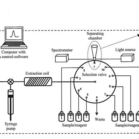 Schematic Diagram Of Sia Lav For On Line Micro Extraction Download