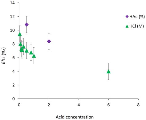 Cp Technical Note Lithium Isotopes In Dolostone As A Palaeo