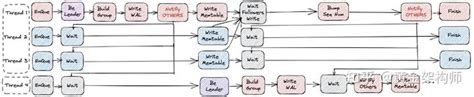 rocksdb 如何优化 leveldb 的写入流程 一 知乎