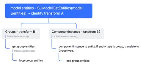How To Get Componentinstance Or Group World Transformation Sketchup