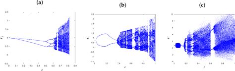 Figure 8 From On Ikeda Based Memristor Map With Commensurate And