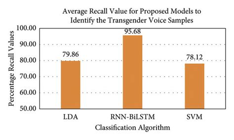 Average Recall Value For Proposed Models To Identify The Transgender Download Scientific