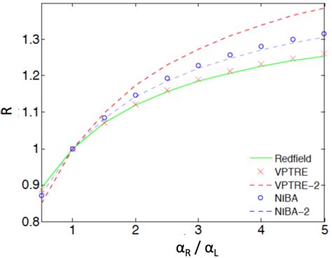 Thermal Rectification Ratio As A Function Of α R α L Asymmetry The
