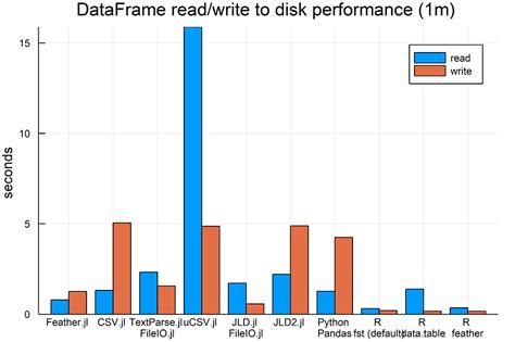 benchmarking ways to write load dataframes indexedtables to disk data
