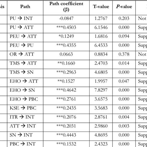 Results Of The Structural Model Path Coefficient Download Scientific Diagram