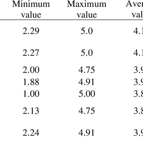 Descriptive Statistics Of The Six Virtues Of Primary And Middle School