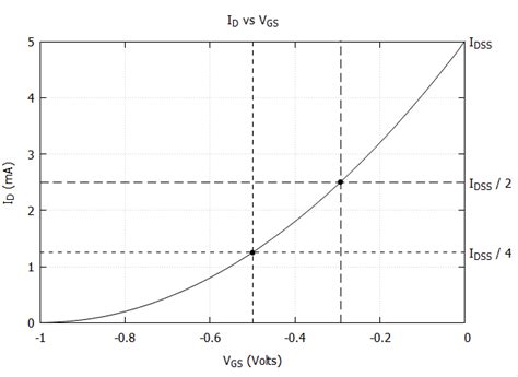 Call Out Two Specific Points On A Curve Drawn With Gnuplot Stack Overflow