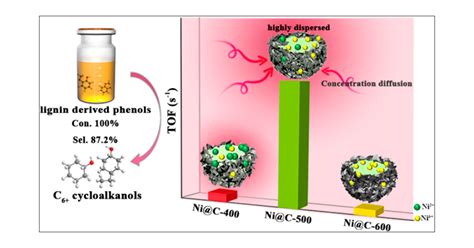 Efficient Hydrodeoxygenation Of Lignin Derived Phenols To C6 Cycloalkanols Cycloalkanes Over