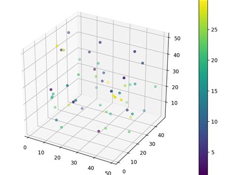 Python matplotlib D 散佈圖 Python攻略