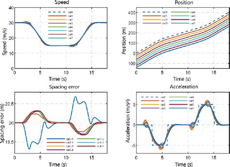 Figure 1 From Distributed Model Predictive Control Considering Fuel Economy For Heterogeneous