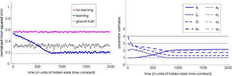 Figure 1 From Online Maximum Likelihood Estimation Of The Parameters Of Partially Observed