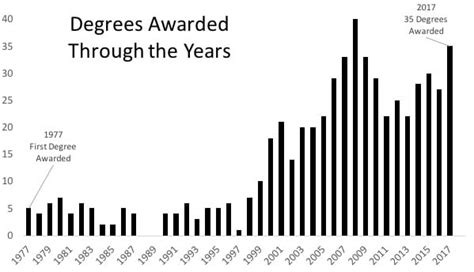Undergraduate Forensic Science Chemistry