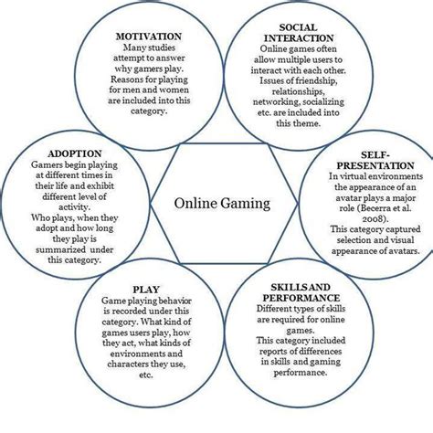 Pdf Gender Differences In Online Gaming A Literature Review