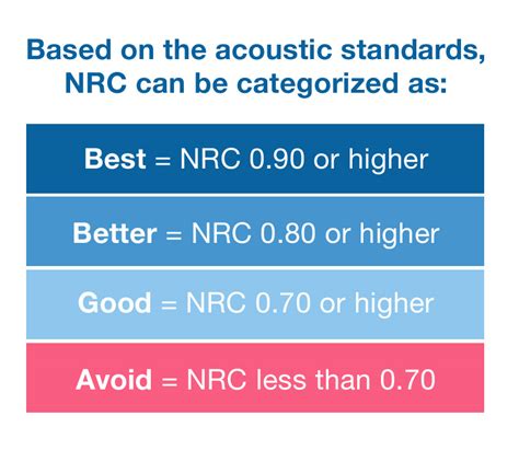 Noise Reduction Rating Chart