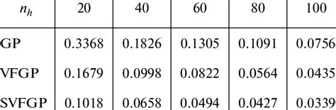rrms errors for the rotating disk problem output u max download table