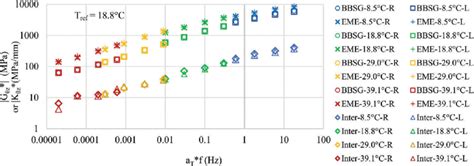 Master Curves For Norm Of Complex Shear Modulus For Bituminous Mixtures Download Scientific