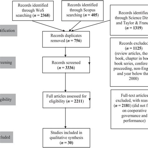 Pdf Cooperative Governance And Cooperative Performance A Systematic Literature Review