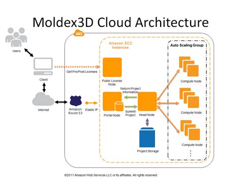 [diagram] Oracle Ebs Sod Architecture Diagram Mydiagram Online