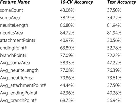 Classification Performance Of Each Feature In The Neuron Feature