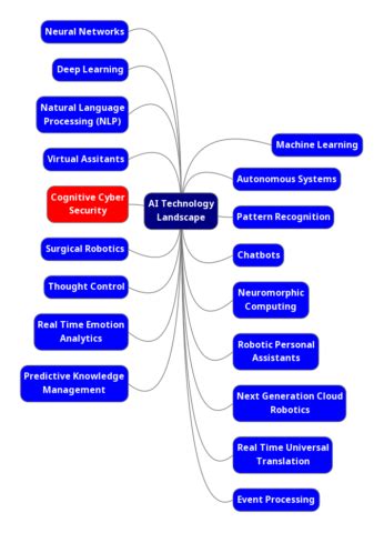 What Is Cognitive Cyber Security Red Team Security Blog