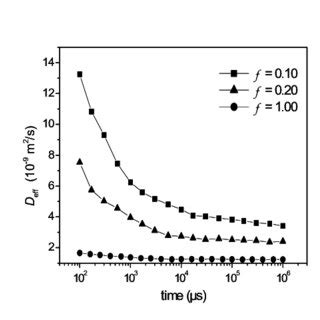 Effective Overall Average Diffusion Coefficient Versus Diffusion Download Scientific