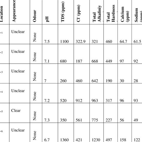 Correlation Matrix For Different Parameters Of Ground Water Of Selected
